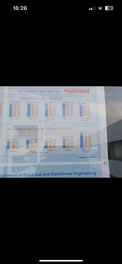what are the average and median package of bits hyderabad in cse and