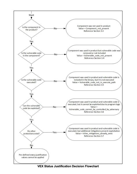 Yotam Perkal On Linkedin Vex Sbom Vulnerabilitymanagement Riskmanagement Cybersecurity…