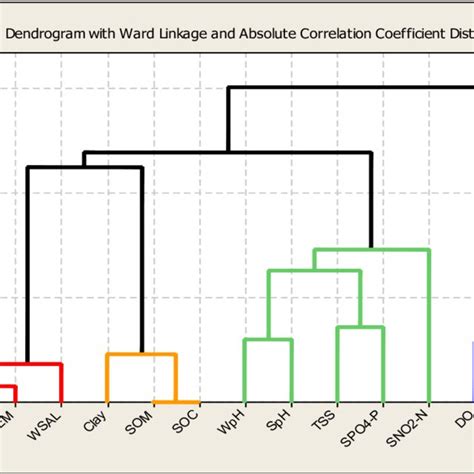 Dendrogram Of Water And Sediment Quality Parameters Four Colors Are