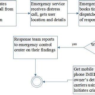 UML Activity Diagram For The System Download Scientific Diagram