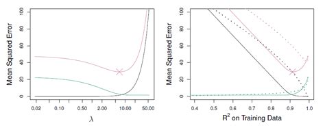 Statistics Shrinkageregularization Of Regression Coefficients