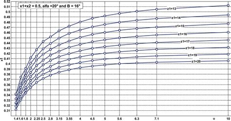 Profile Coefficient X 1 For ∑x 0 5 α 20° And β 16° Download Scientific Diagram