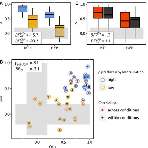 A Question 3 1 4 1 Distributions Of Correlation Coefficients Grouped Download Scientific