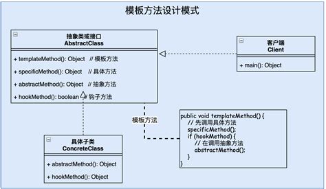 种设计模式五 模板方法设计模式 盛开的太阳 博客园
