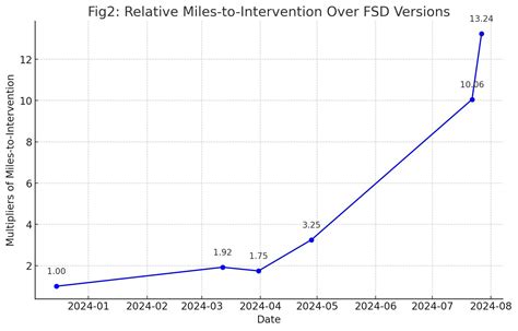 Tesla Fsd With Same Testers Show Fsd 12 5 1 3 Is 4x Safer Than V 12 3 6