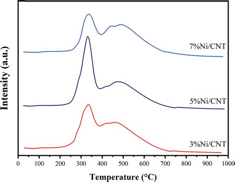 h 2 tpr analysis of various calcined ni cnt catalysts download