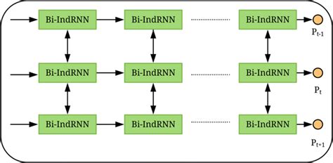 Multilayer Bidirectional Independent Recurrent Neural Network Based Download Scientific Diagram