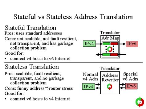 Stateful Vs Stateless Address Translation