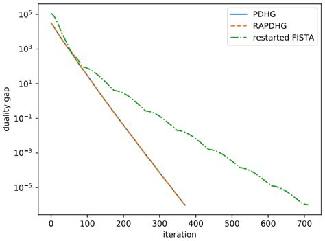 Solving ℓ2 Regularized Least Squares On The Real Sim Dataset