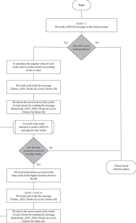 Recursive Algorithm For Collecting Positions Of All Wsn Nodes Download Scientific Diagram