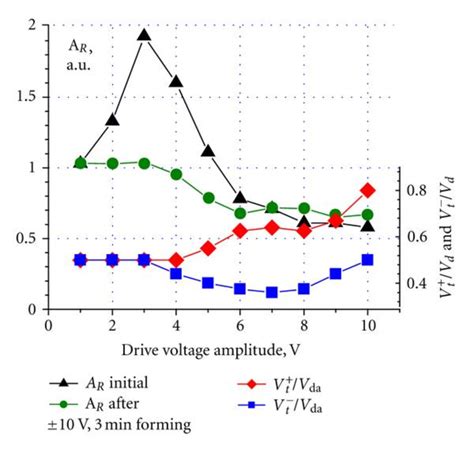 Unipolar Current Voltage Curves A And Drive Voltage Dependences Of Download Scientific