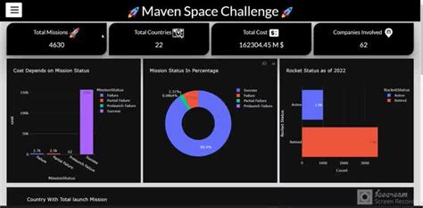 Plotly Linkedin‘de Maven Space Challenge Dash App