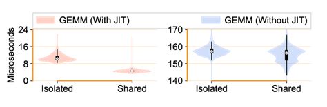 Libxsmm With Jit Vs Openblas Without Jit In A Shared Environment