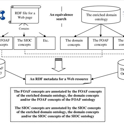 Application Of The Proposed Semantic Annotation Model Download Scientific Diagram
