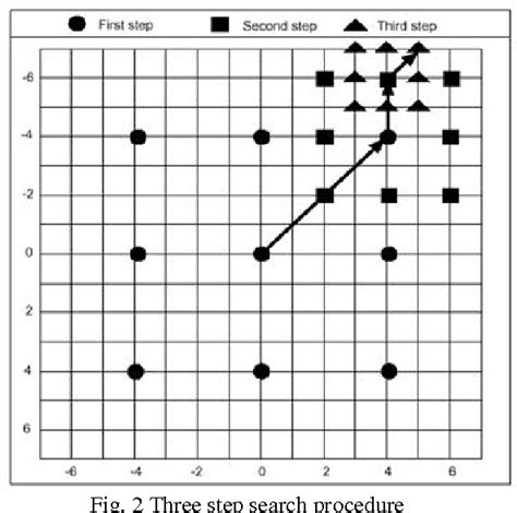 Figure 2 From A New Hybrid Block Based Motion Estimationalgorithm For