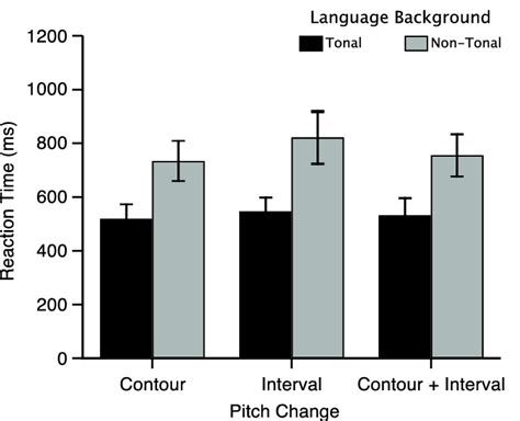 Music Task Mean Reaction Time In Ms As A Function Of Language Download Scientific Diagram