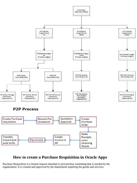 P2p Cycle In Oracle Apps Pdf Accounts Payable Receipt