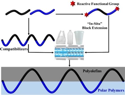 Polymer Multi‐block And Multi‐block Strategies For The Upcycling Of