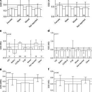 Influence Of Sex Mouse Strain And Confirmation Of Pressure Overload Download Scientific