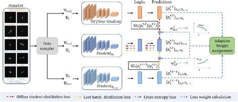Figure 2 From Double Reverse Regularization Network Based On Self Knowledge Distillation For Sar