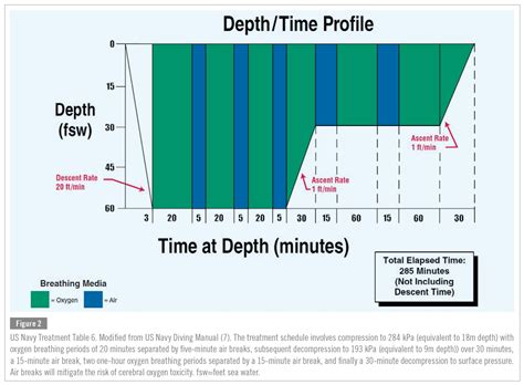Management Of Decompression Illness