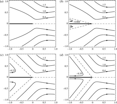 Graph of the stream function ψ ν ry x Here Re and Bt a Download Scientific