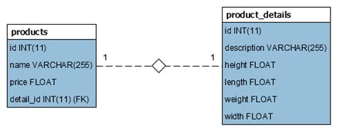 Spring Data JPA One To One Mapping Examples