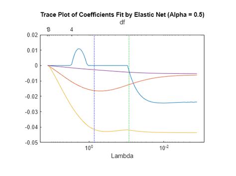 Lasso And Elastic Net With Cross Validation Matlab And Simulink