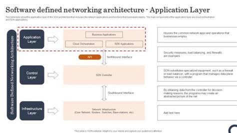 software defined networking architecture application layer evolution of