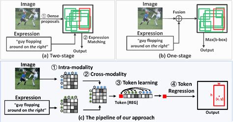 Figure 2 From Transformer Based Visual Grounding With Cross Modality