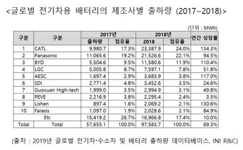 작년 글로벌 전기차 배터리 시장규모 976gwh Zdnet Korea