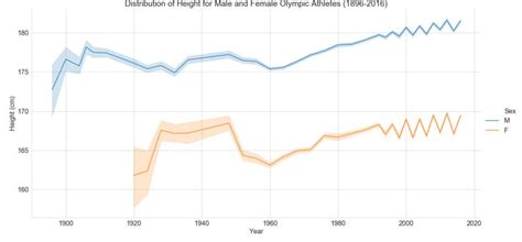 Sarthak Batra On Linkedin Olympicgames Datavisualization Dataviz Dataisbeautiful Data