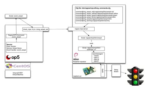 Pi Integrating A Traffic Light With Op5 Through A Raspberry Pi Piday