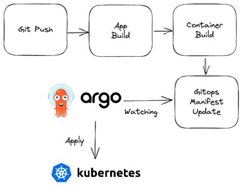 Argocd 설치 Soo Story
