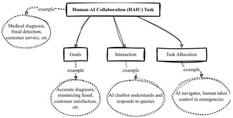 논문 리뷰 Evaluating Human Ai Collaboration A Review And Methodological