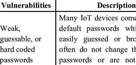 OWASP Top 10 Vulnerabilities In IoT Download Scientific Diagram