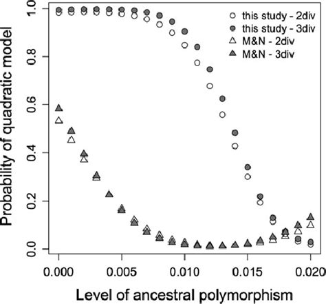 Impact Of Ancestral Polymorphism And Divergence Estimates On The Download Scientific Diagram