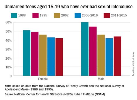 Less Sex More Contraception Use In Teens In Last Decade MDedge ObGyn