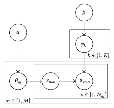 The Graphical Representation Of Lda Model Download Scientific Diagram