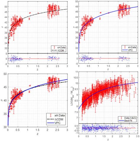 Hubble Diagram Of Xa Quasars Fitted With The Vpc Model And The Download Scientific Diagram