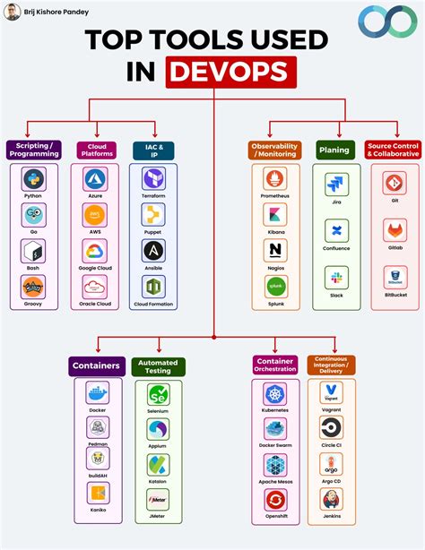 Devops Softwaredevelopment Itoperations Devopstools