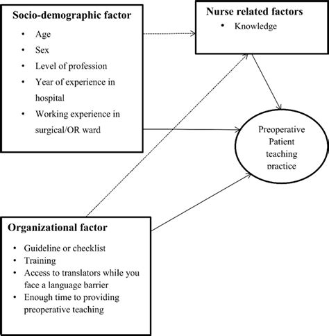 Conceptual Framework On Preoperative Patient Education Practices And Download Scientific