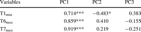 Pearson S Coefficients Of Correlation Between PCA Principal Components Download Table