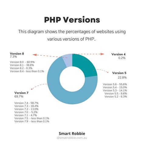 How Updating To Php 8 Can Benefit Your Wordpress Site