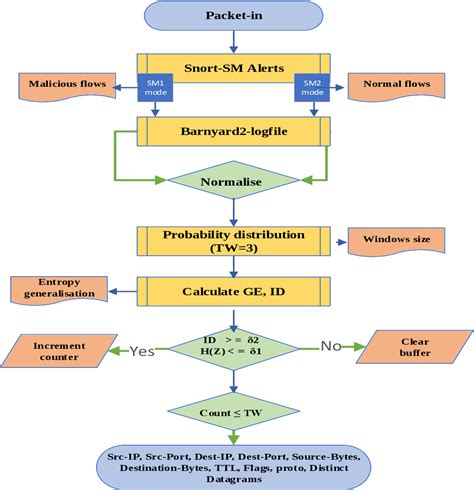 Figure 3 From Entropy Based Features Distribution For Anti Ddos Model In Sdn Semantic Scholar