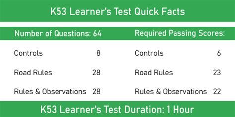 K53 Learners Licence Test Code 8 For Light Motor Vehicle