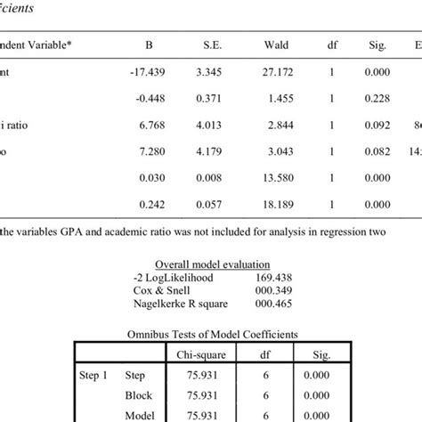 Correct Classification Rate Table For Logistic Regression Two