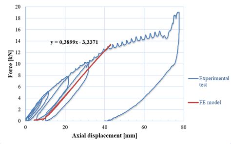 Load Deflection Curve Of Fe Model And Experimental Test Of Specimen No 1 Download Scientific