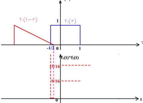 序列线性卷积matlab有限长序列的线性卷积和圆周卷积 Csdn博客 序列线性卷积matlab有限长序列的线性卷积和圆周卷积 Csdn博客