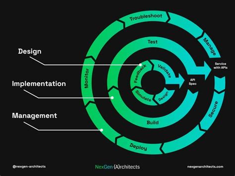 📲 Mulesoft Api Management 10 Steps To Create A Seamless Api Narrative 📲 Venkat R Posted On